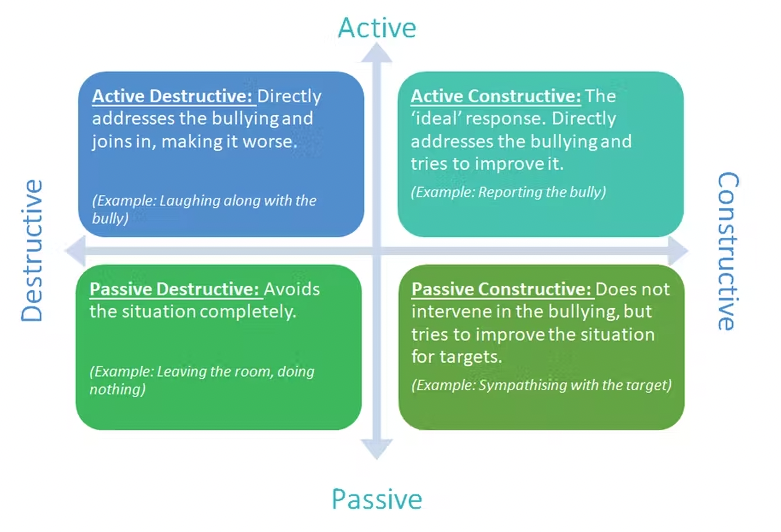 Bullying: why most people do nothing when they witness it – and how to ...
